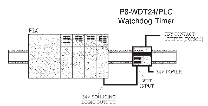 PLC Watchdog Timers For Reliable PLC To PLC Comms - Plow Technologies